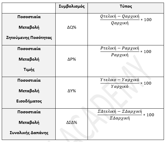 Κεφάλαιο 2: Συναρτήσεις ζήτησης - Ελαστικότητες | Εδώ Μαθαίνουμε Οικονομία!
