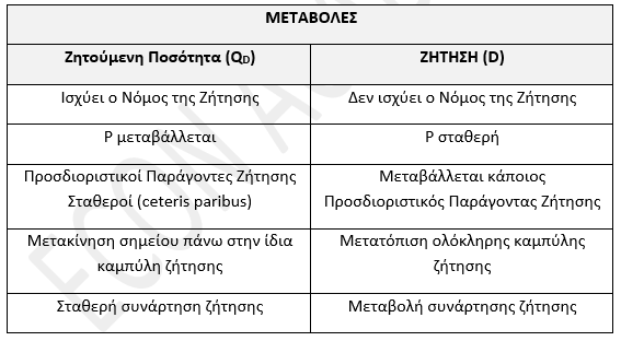 Κεφάλαιο 2: Συναρτήσεις ζήτησης - Ελαστικότητες | Εδώ Μαθαίνουμε Οικονομία!